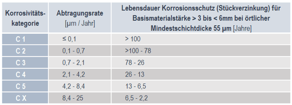 Optimaler Korrosionsschutz durch bewährte Beschichtungsverfahren